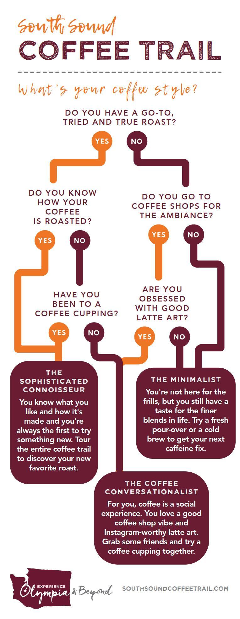 South Sound Coffee Trail: Your Route to Roasters | Experience Olympia